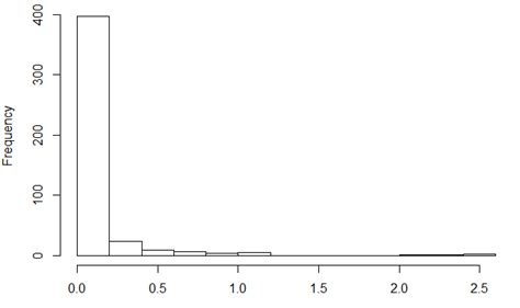 generalized linear model very skewed and zero inflated continuous outcome variable cross