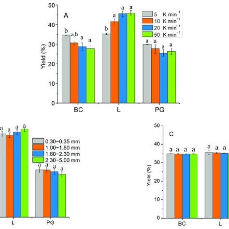 Effect Of Particle Size And Heating Rate On Pyrolysis Products