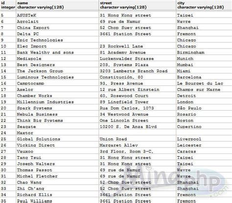 Postgresql คำสั่ง Sql การใช้ Operator Or