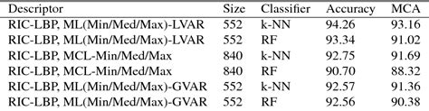 table 1 from hep 2 cell classification and segmentation using motif texture patterns and spatial