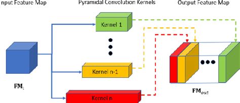 Figure 1 From Pyramidal Multiscale Convolutional Network With Polarized Self Attention For Pixel