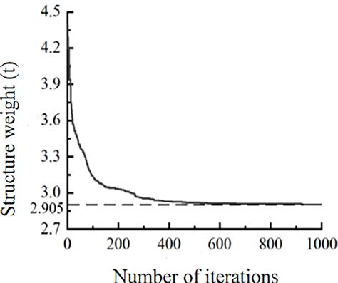 The Size Shape And Topology Optimization Iterative Diagram Of Crossing