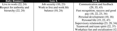 Empirical Generalization Of Different Generations Work Values