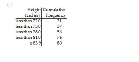 Solved Construct The Cumulative Frequency Distribution That