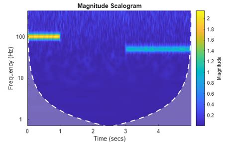 Continuous Wavelet Analysis Matlab And Simulink