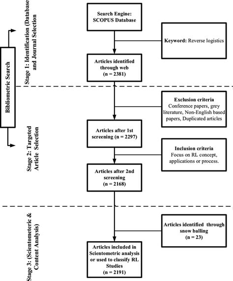 Systematic Literature Review Approach Download Scientific Diagram