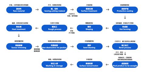 生产工艺 盐山金泰管件制造有限公司