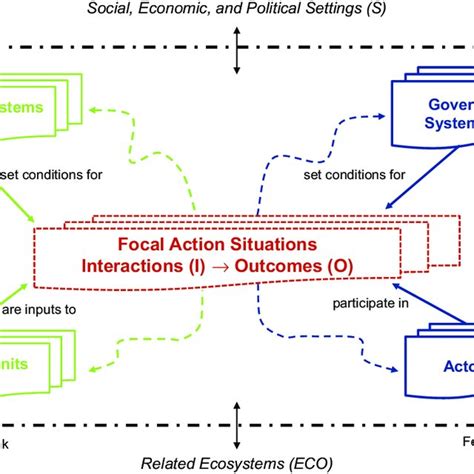 Revised Ses Framework With Multiple First Tier Components Source Download Scientific Diagram