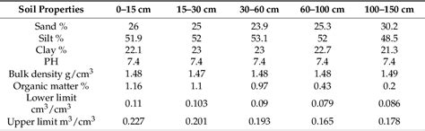 Table 1 From Application Of Dssat Ceres Maize To Identify The Optimum