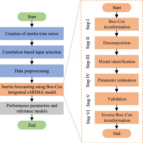 Proposed Short Term Inertia Forecasting Model Download Scientific Diagram