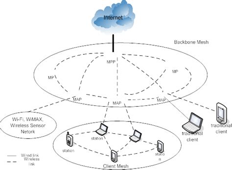 Figure 1 From A Hierarchical Hybrid Routing Protocol For Wireless Mesh Network Semantic Scholar