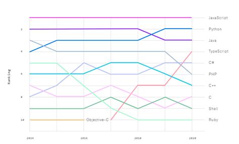 The State Of The Octoverse 2020 Python Et Typescript Gagnent En
