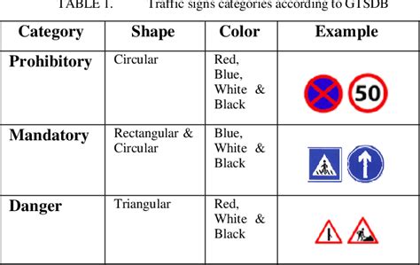 Figure 2 From Traffic Signs Detection And Recognition System Using Deep Learning Semantic Scholar