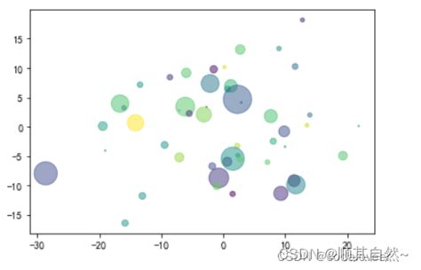 Python可视化模块—matplot绘制图表 Csdn博客
