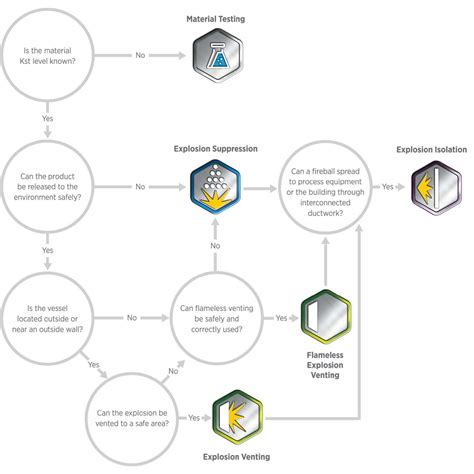 Explosion Protection Systems Weston Myer