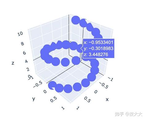 高级可视化神器plotly绘制散点图 知乎