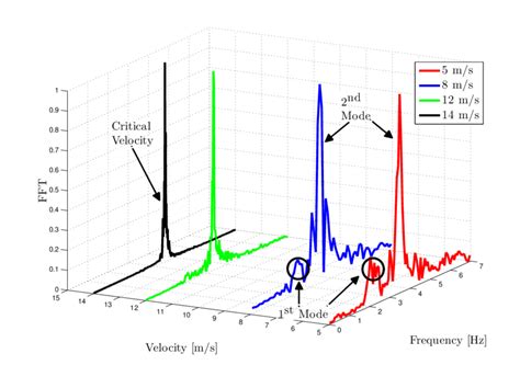 Fft Response Evolution For Different Air Speeds Download Scientific Diagram