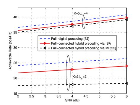 Achievable Rate Comparison For Full Connected Hybrid Precoding Schemes