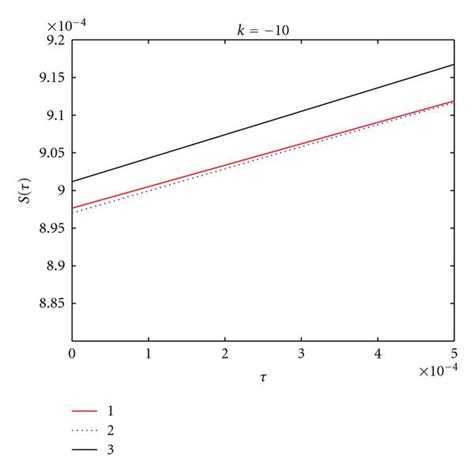 The Relationship Of Similarity Function Sτ And τ Under K 10