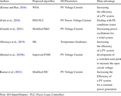 Performance Comparison Of The Applied Mppt Techniques Download