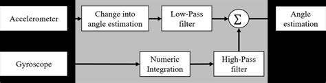 11 diagram of complementary filter download scientific diagram