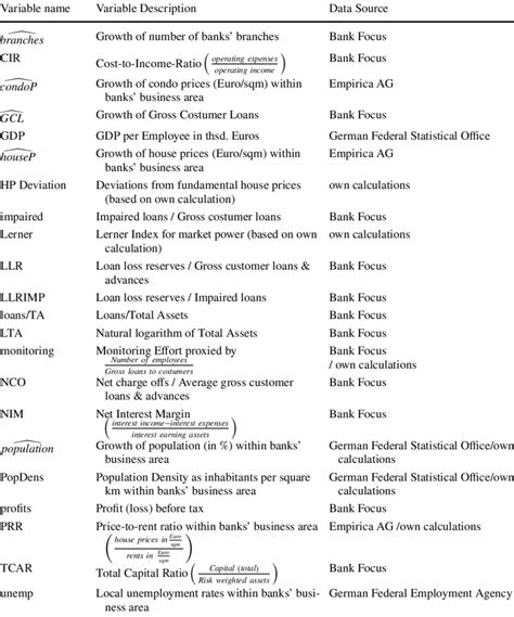 Variable Definitions And Data Sources Download Scientific Diagram