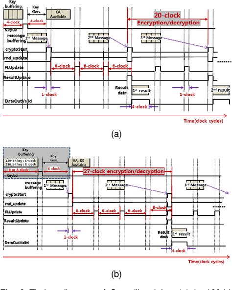 Figure 8 From Design Of Encryptiondecryption Core For Block Cipher Camellia Semantic Scholar