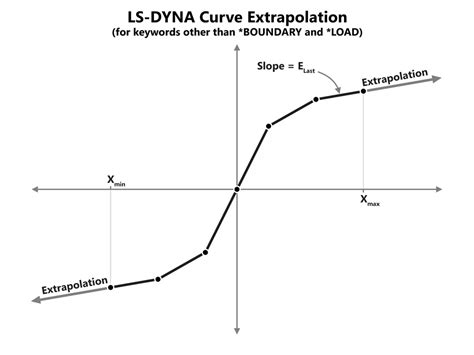 Curve Extrapolation D3view