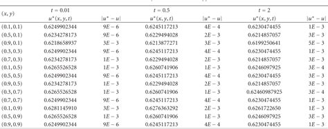 Table 1 From A New Efficient Method For Solving Two Dimensional Burgers