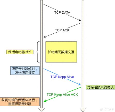 字节一面：服务端挂了，客户端的 Tcp 连接还在吗？重传会导致tcp连接断开吗 Csdn博客