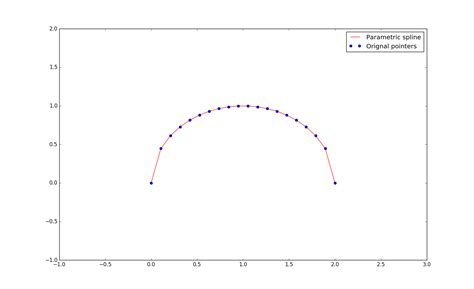 SciPyTutorial 多元B样条插值 Python学习园