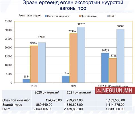 УБТЗ ЫН ЭКСПОРТЫН ТЭЭВЭР УЛАМ ЭРЧИМЖИЖ БАЙНА Neguun Mn Мэдээллийн анхдагч бодит эх сурвалж