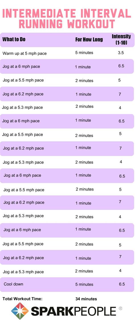 running workouts with interval training sparkpeople