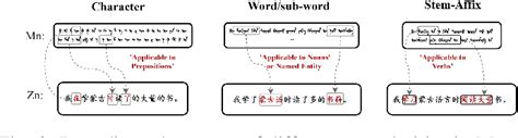 Figure 2 From A Review Of Mongolian Neural Machine Translation From The Perspective Of Training