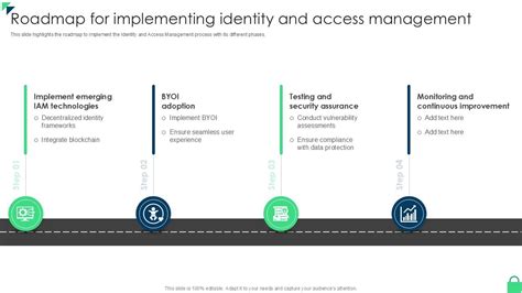Roadmap For Implementing Identity And Access Management Ppt Sample Ppt Sample