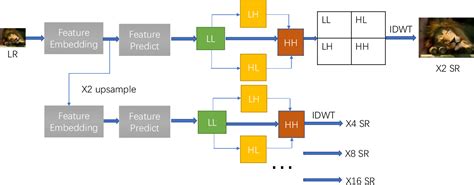 Figure 1 From A Wavelet Based Progressive Super Resolution Model Semantic Scholar