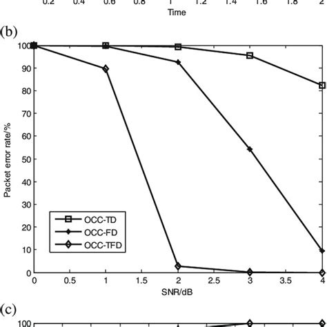 A Signal B Packet Error Rate C Throughput Download Scientific Diagram