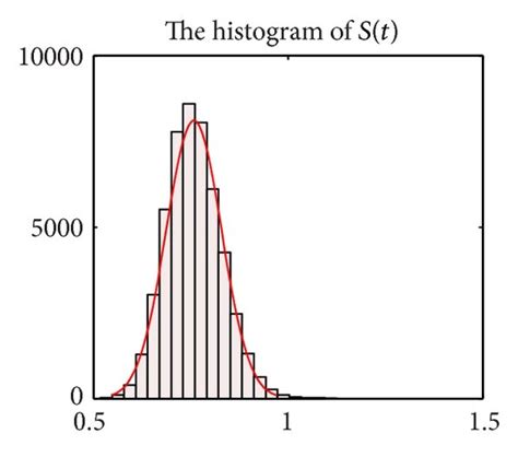 The Solution Of The Stochastic System 6 Its Histogram And Normal Download Scientific