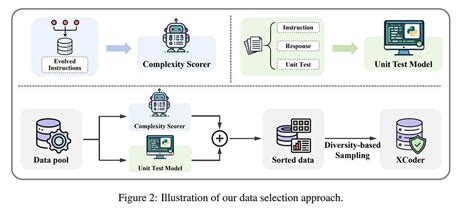 bhoop singh gurjar on linkedin how do your code llms perform empowering code instruction