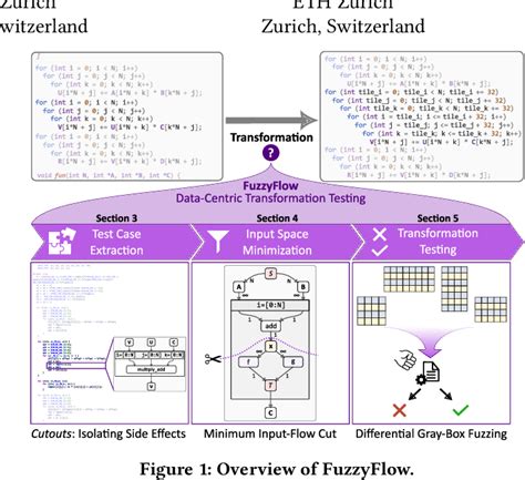 Figure 1 From Fuzzyflow Leveraging Dataflow To Find And Squash Program Optimization Bugs