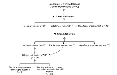 A Flowchart Illustrating Patient Outcome Following Acp Therapy Download Scientific Diagram