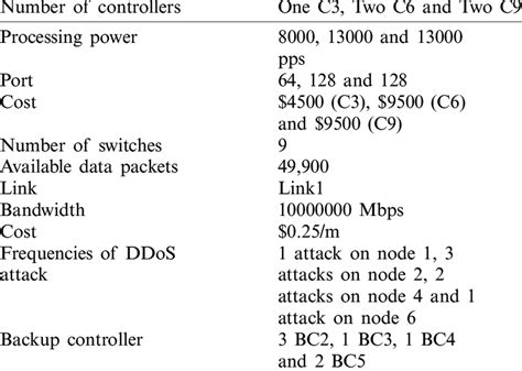 Five Sdn Controllers Placement With 9 Switches And 7 Backup Controllers