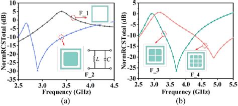 Figure 2 From Asymmetrical Low Rcs Fss Based Antenna For Tri Band