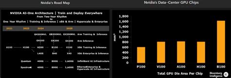 Kunjan Sobhani On Linkedin Ai Gtc2024 Nvidia Genai Semiconductor