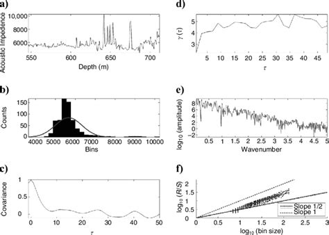 Test Of Fractional Gaussian Noise Characteristic Of Observed Acoustic Download Scientific