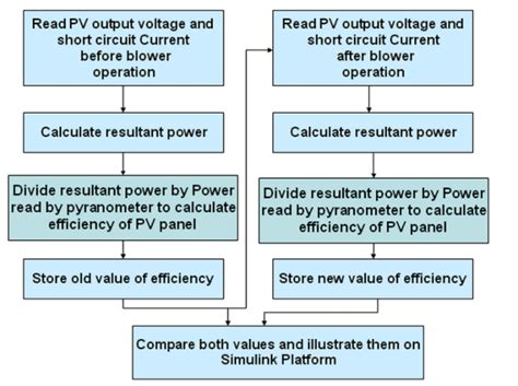 Flowchart Of Efficiency Analysis Programming On Matlab Simulink