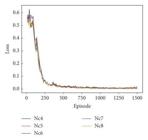 Learning Curves Wrt Different Number Of Cpu Cores Download