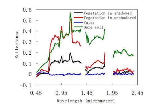 An Unsupervised Classification Method For Hyperspectral Remote Sensing Image Based On Spectral