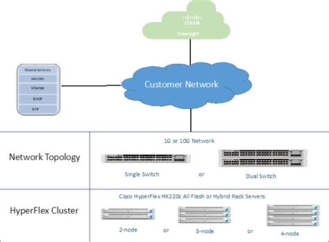 Cisco HyperFlex Edge 4 0 With Cisco Intersight Cisco