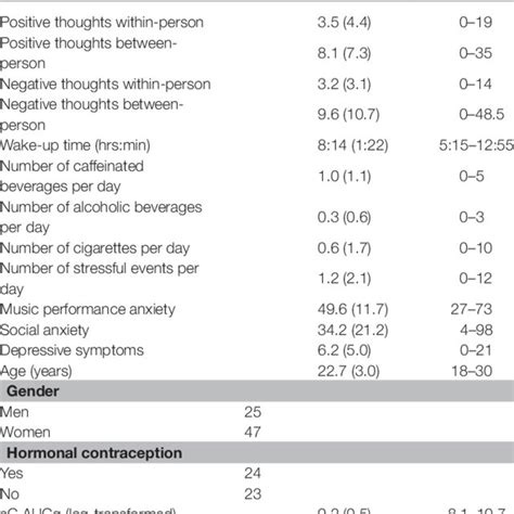 Descriptive Statistics Of Predictors And Outcome Variables Download Scientific Diagram